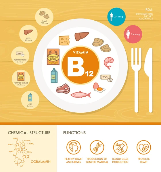 Vitamin b12, Royalty-free Vitamin b12 Vector Images & Drawings ...