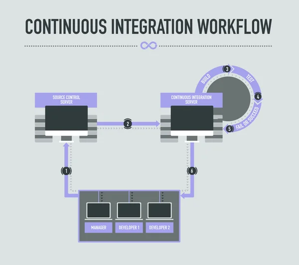 Continuous integration Vector Art Stock Images | Depositphotos