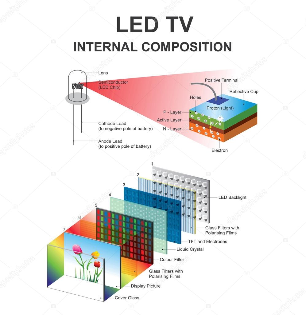 Internal composition LED.Vector, Illustration. — Stock Vector ...